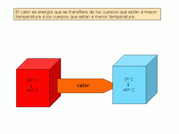 Diferencia entre calor y temperatura | Cursos Online Web