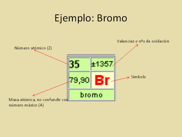 Configuración electrónica del bromo